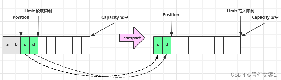 NIO（非阻塞 I/O）和 IO（阻塞 I/O）详解_io和nio-CSDN博客