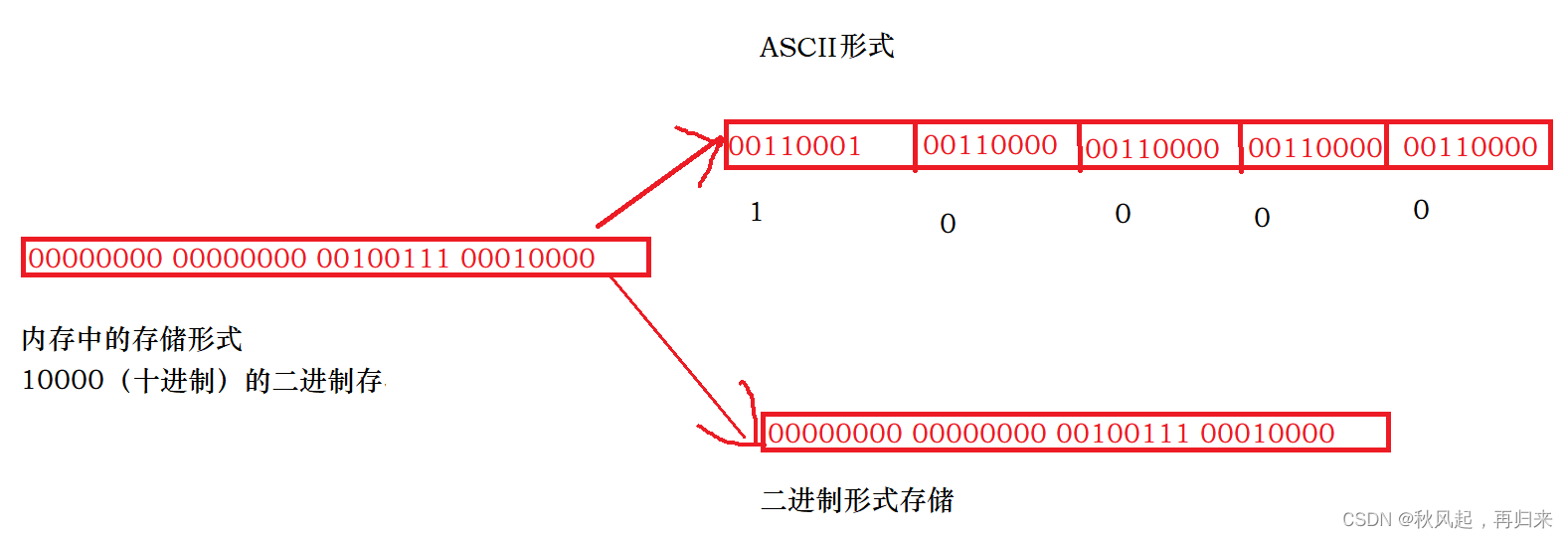 深入理解文件操作：二进制与文本、流与标准流-CSDN博客