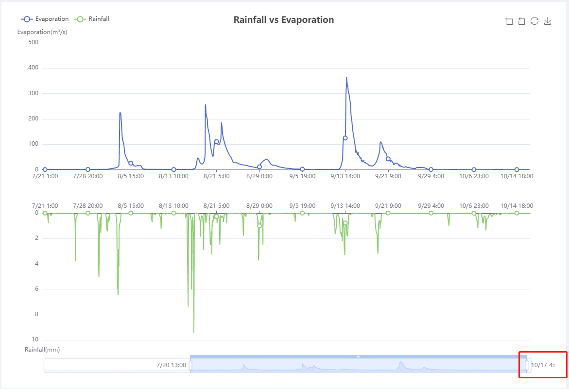 echarts图标设置dataZoom拖拽时间轴时自动调整两侧文字的位置_echarts可拖拽时间-CSDN博客