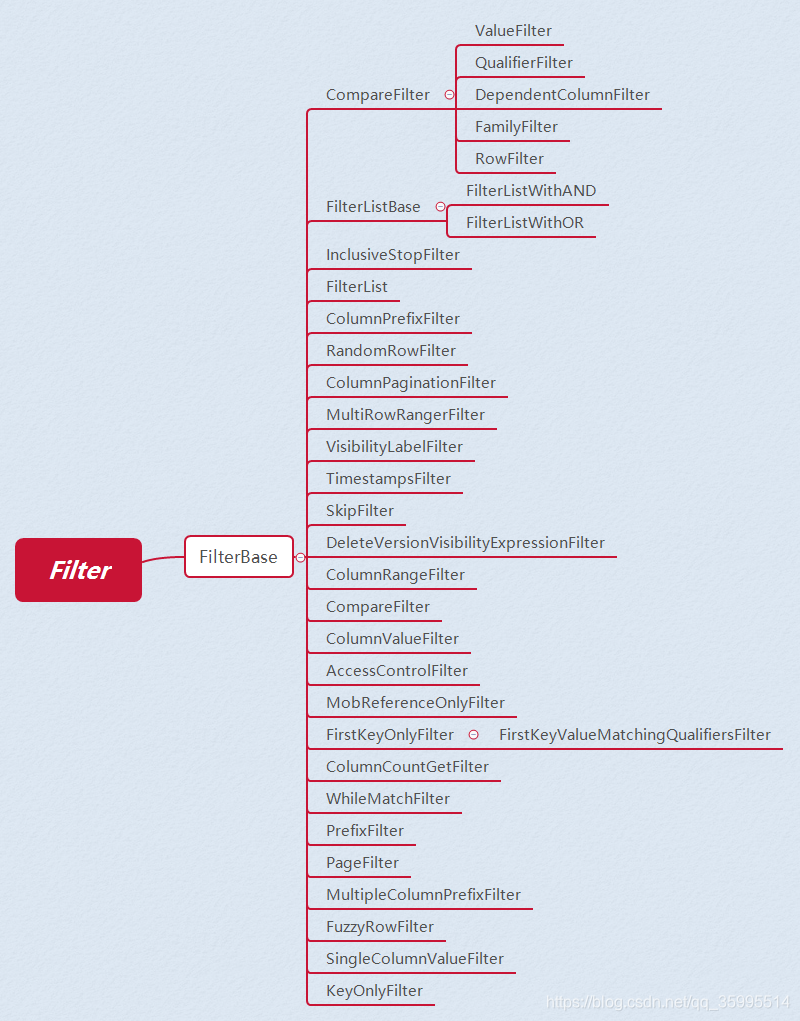 【分布式数据库】HBase Filter 过滤器概述_hbase过滤器是什么-CSDN博客