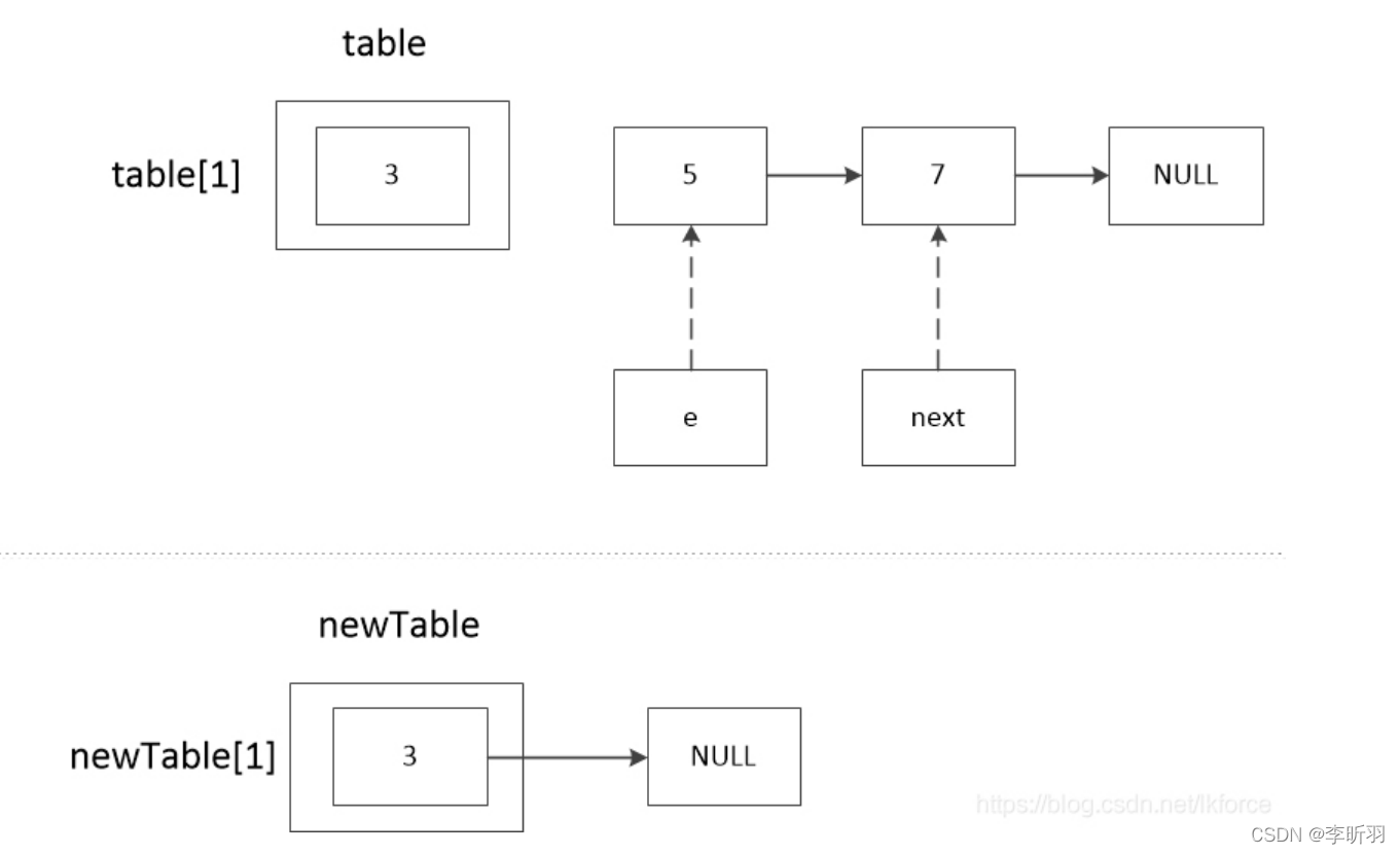 HashMap transfer方法解析：头插法与链表反转-CSDN博客