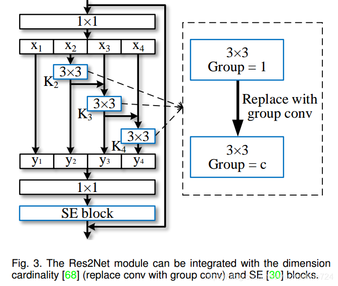 Res2Net: A New Multi-scale Backbone Architecture 论文笔记-CSDN博客