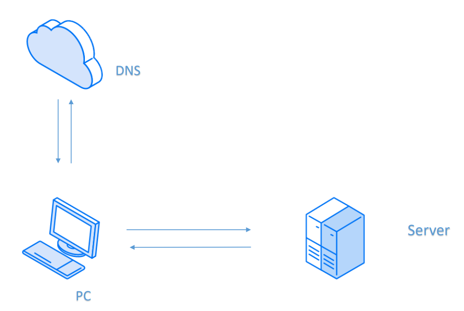 dpdk dns处理流程_linux中的dnsperf下载链接-CSDN博客