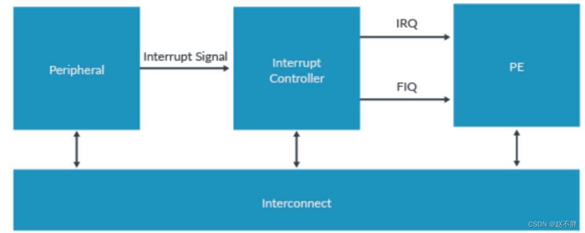 Arm Generic Interrupt Controller v3 and v4_corelink gic-390 generic interrupt controller-CSDN博客