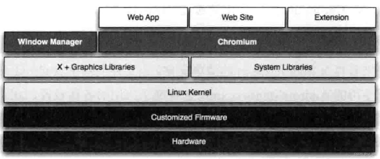《WebKit 技术内幕》学习之十五（6）：Web前端的未来_webkit技术内幕webos-CSDN博客