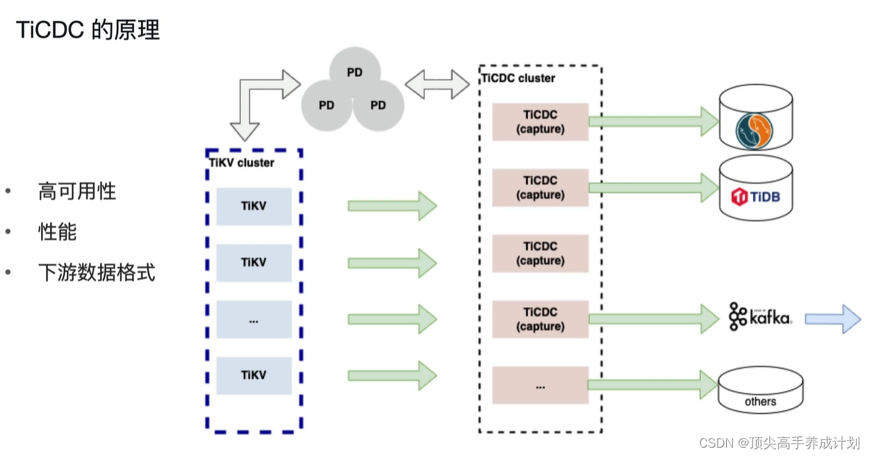 TiDB实战篇-TiCDC_tidb cdc-CSDN博客