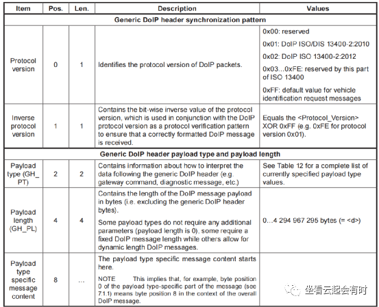 汽车诊断通信：DoIP协议详解-CSDN博客