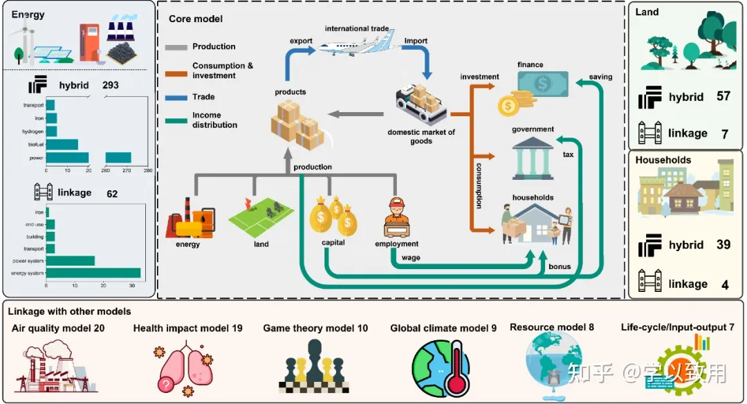 碳中和经济学与可计算一般均衡（CGE）模型的低碳政策类型，碳中和经济预测_cge模型针对不同基准的cmd机制对碳泄漏的影响-CSDN博客
