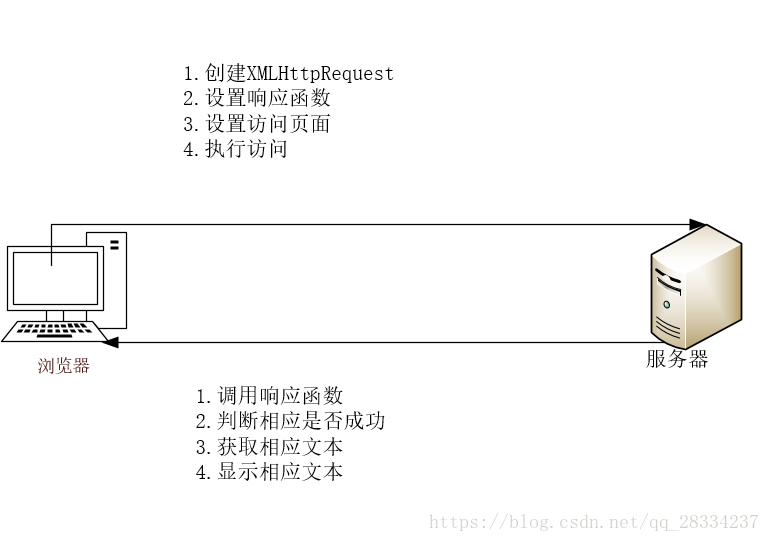 前端部分———原生ajax和jquery中ajax分步解析checkresult函数 Csdn博客