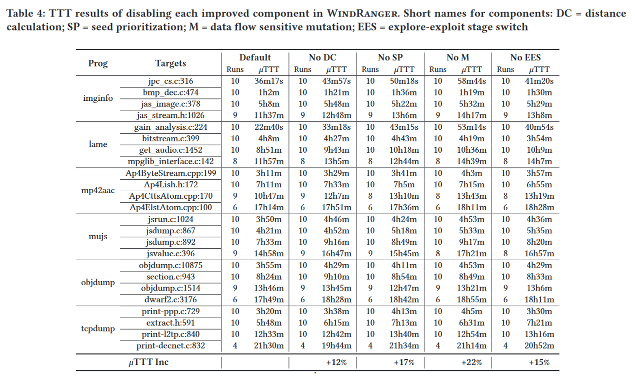 【论文分享】WindRanger: A Directed Greybox Fuzzer driven by Deviation Basic Blocks_windranger fuzz-CSDN博客