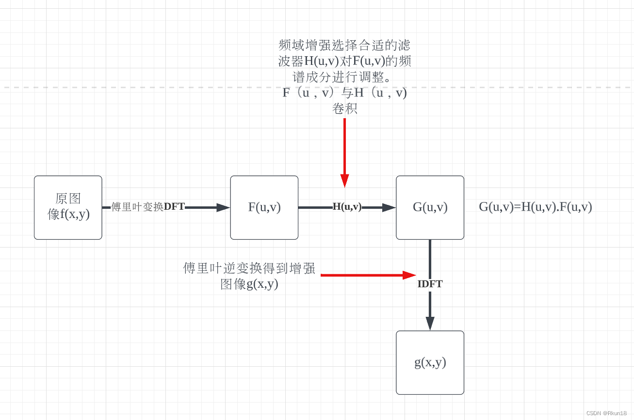 图像频域滤波(理想低通滤波)理想低通滤波器 Csdn博客