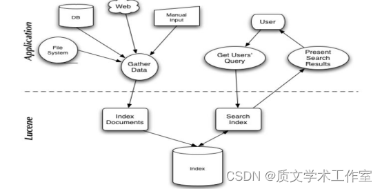 ASP.NET 构建搜索引擎的设计与实现（论文+源码）_Nueve-CSDN博客