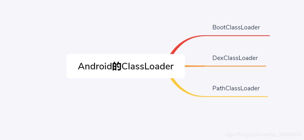 Android: Java的ClassLoader和Android的ClassLoader的区别_android的类加载器与java类加载器有何不同-CSDN博客