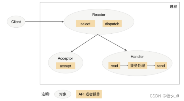 Reactor 模式和 Java NIO_reactor和java nio-CSDN博客