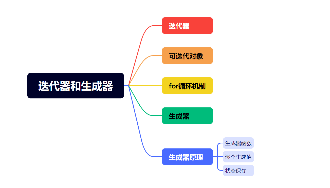 Python教程——python迭代器和生成器详解python 生成器转迭代器 Csdn博客