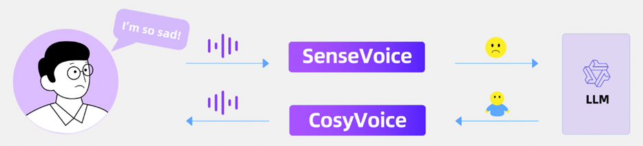 阿里通义音频生成大模型 FunAudioLLM 开源！_cosyvoice在线-CSDN博客