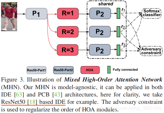 《Mixed High-Order Attention Network for Person Re-Identification》论文笔记_mixed high-order attention ...