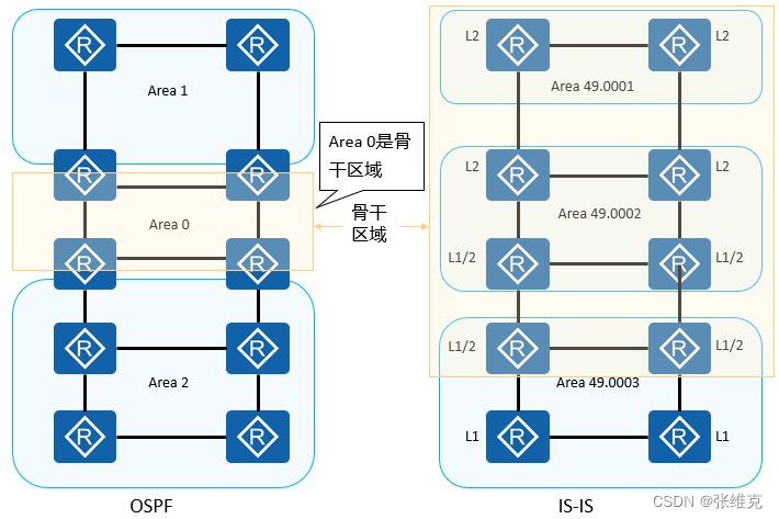 华为数通HCIP-ISIS原理与配置_tcp协议高级培训-CSDN博客