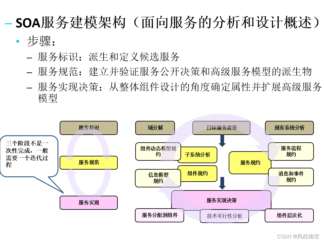 服务科学与SOA-CSDN博客