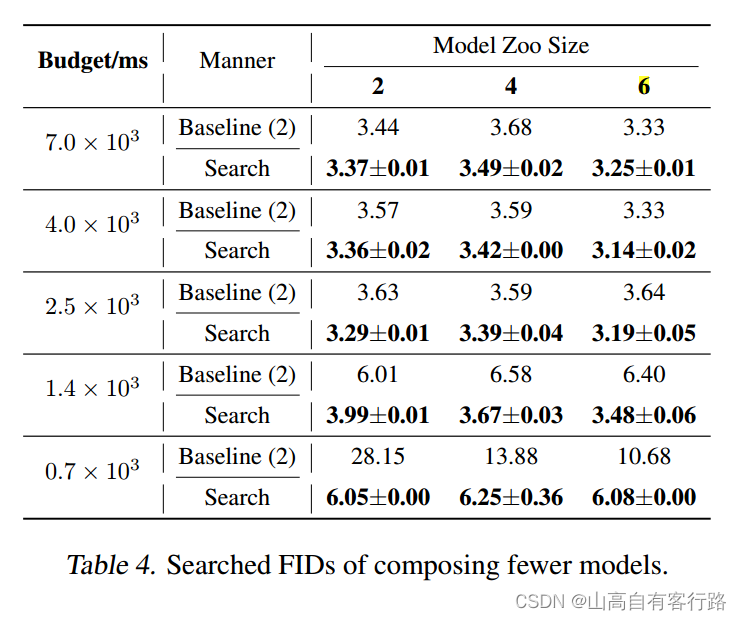 论文阅读 | OMS-DPM: Optimizing the Model Schedule for Diffusion Probabilistic Models-CSDN博客