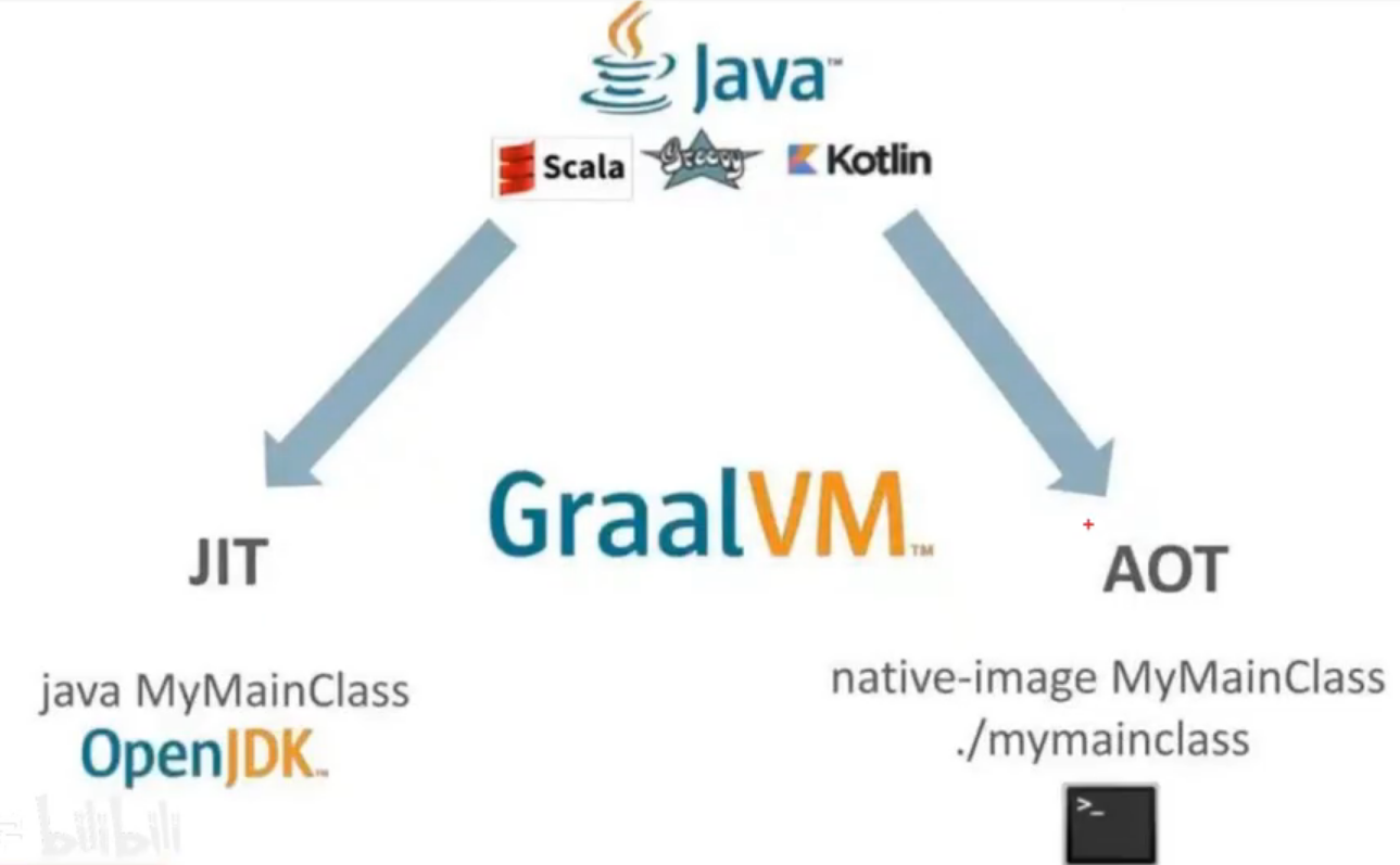 SpringBoot3.0新特性：1、spring.factories文件废弃，自动配置包位置变化 2、Spring Native 快速体验 ...