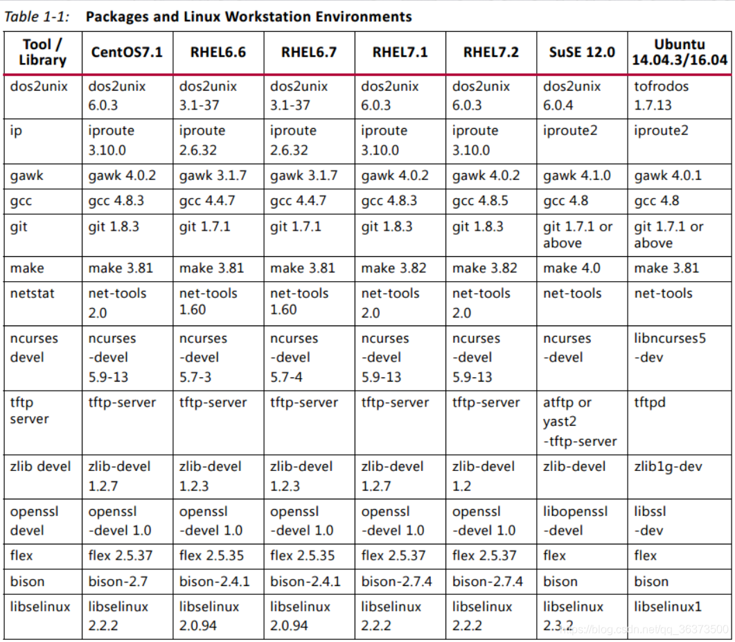 petalinux 2020.2 安装教程，基于ubuntu20.04.LTS版本-CSDN博客