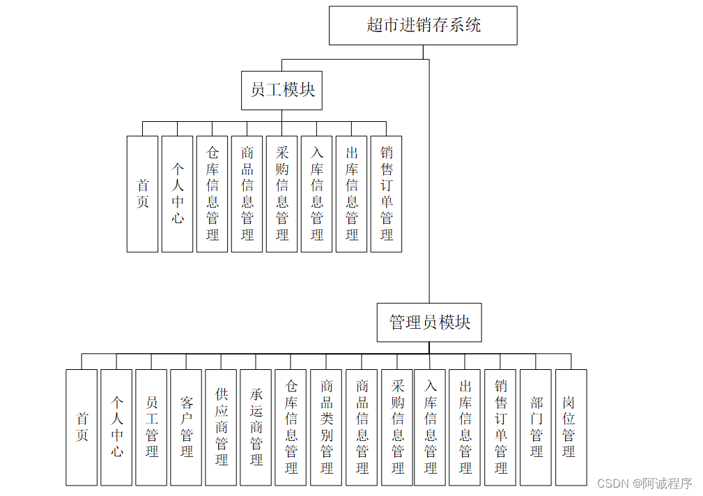 Springboot/java/node/python/php基于Java的超市进销存系统【2024年毕设】-CSDN博客