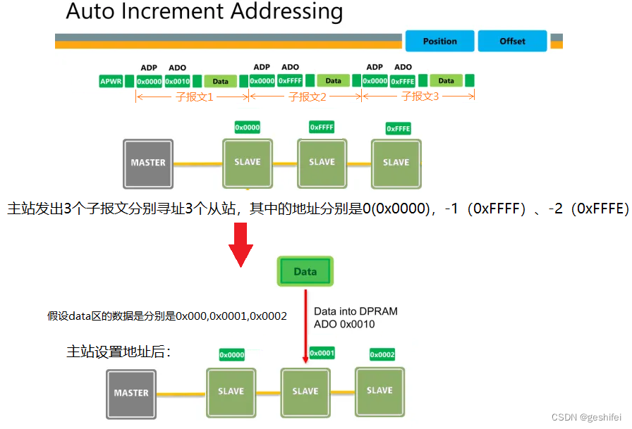 Ethercat“APWR配置从站地址”报文分析(0x0010:0x0011)_ethercat adp ado-CSDN博客