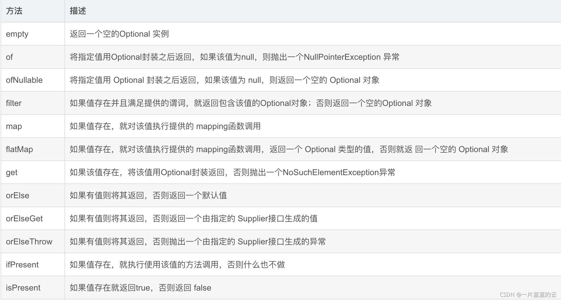 多个if else处理-Optional_optional怎么解决多层if-CSDN博客
