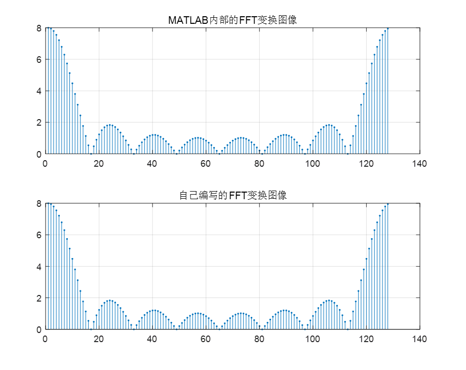 Matlab自己编写的fft函数与matlab内部的fft函数对比matlab 自编 Fft Csdn博客