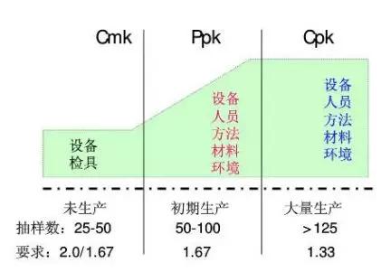 设备能力指数cmk计算公式_3分钟读懂设备过程能力|文末附验收指标-CSDN博客