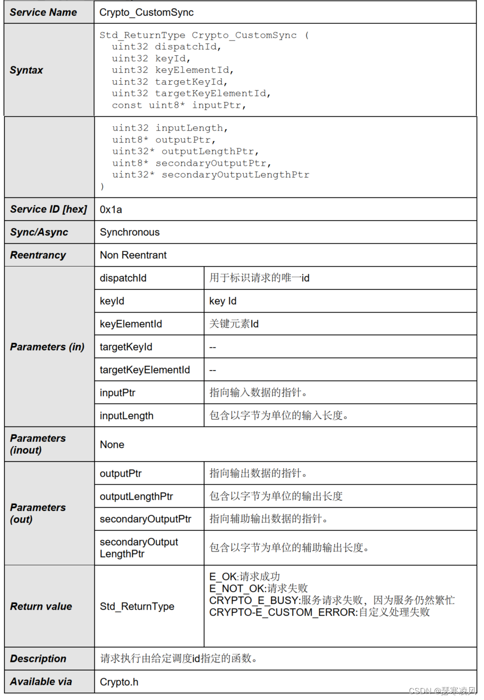 CP AUTOSAR标准之Crypto Driver(AUTOSAR_SWS_CryptoDriver)_autosar crypto-CSDN博客