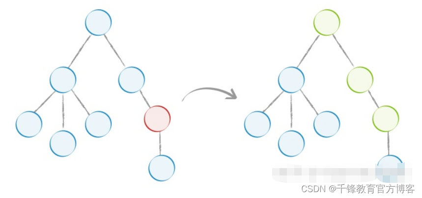 Immutable.js原理性能详解学习笔记_immutable库笔记-CSDN博客