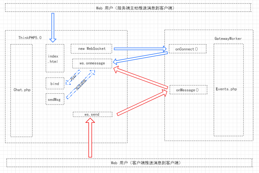 Workerman 入门学习之（四）gatewayworker框架与thinkphp51框架结合案例 Csdn博客 