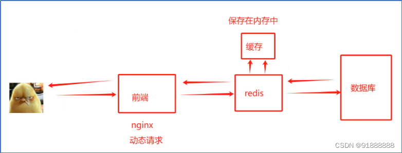 非关系型数据库redis(缓存型数据库)缓存数据库和关系型数据库 Csdn博客