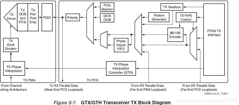 FPGA Xilinx 7系列高速收发器GTX通信_gtx引脚约束-CSDN博客