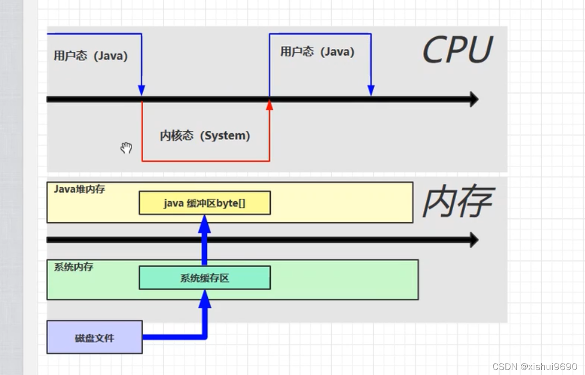 优化大文件读写：DirectByteBuffer vs FileInputStream-CSDN博客