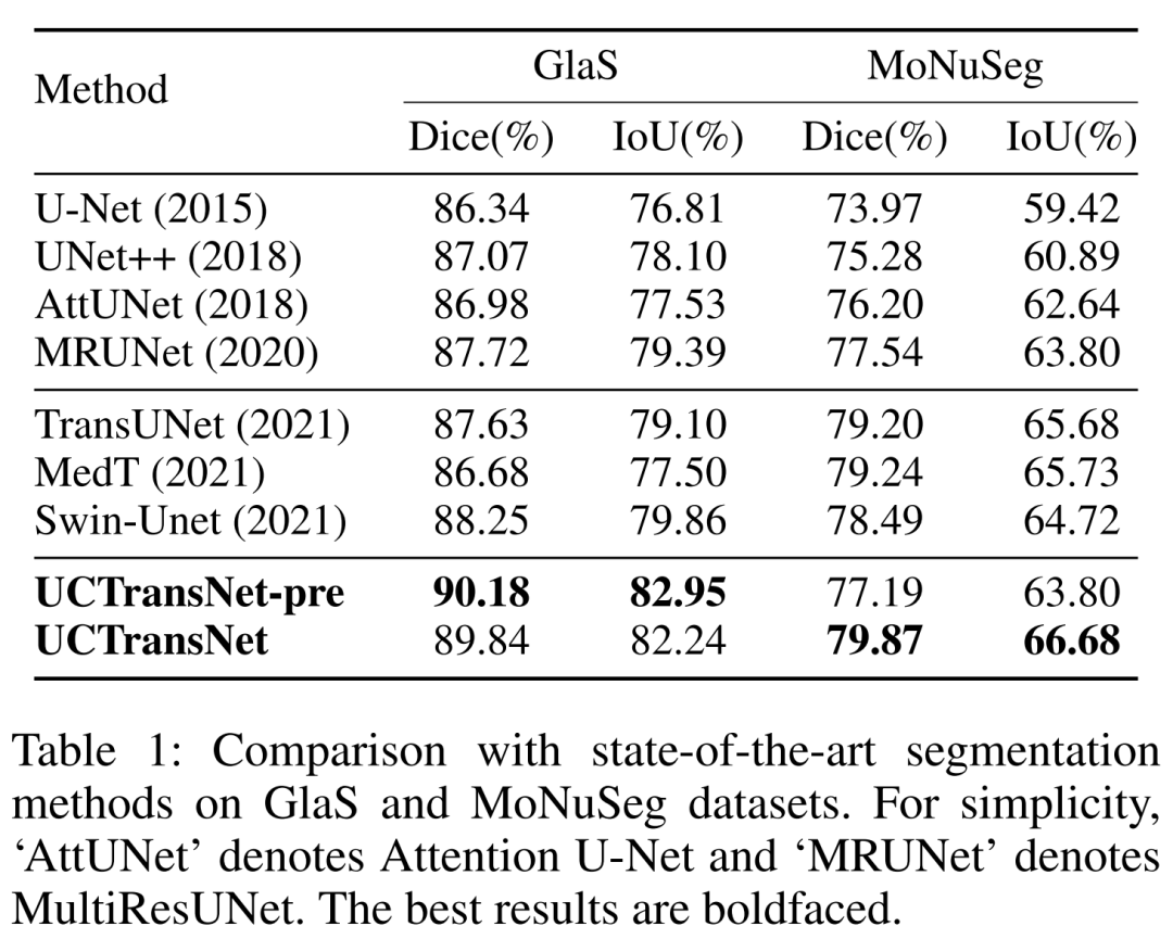 当Transformer再遇见U-Net！UCTransNet：医学图像分割新工作-CSDN博客