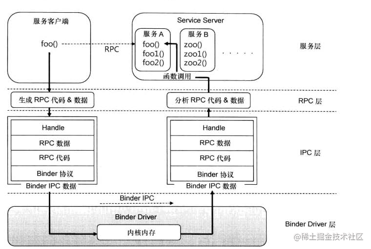 Binder机制---IPC、RPC的过程_binder ipc-CSDN博客