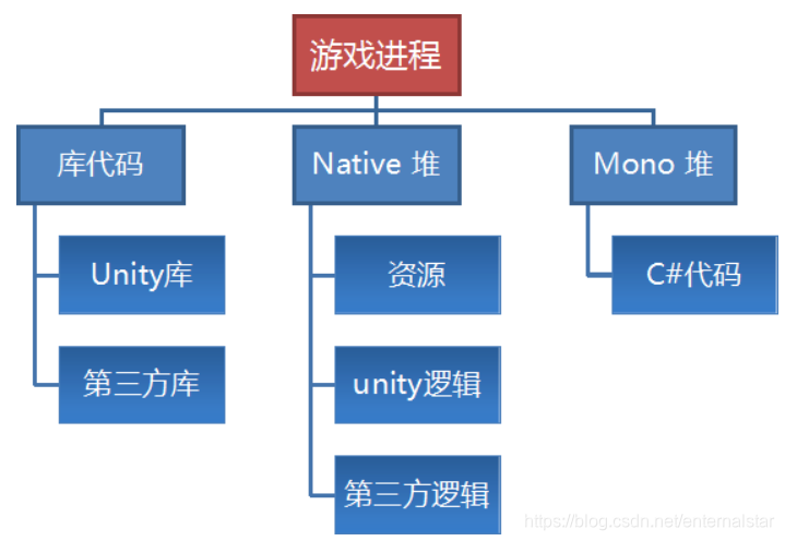 Unity与mono内存管理_unity mono内存-CSDN博客