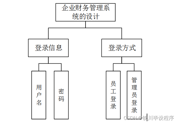 java/php/net/python 企业财务管理系统的设计【2024年毕设】-CSDN博客