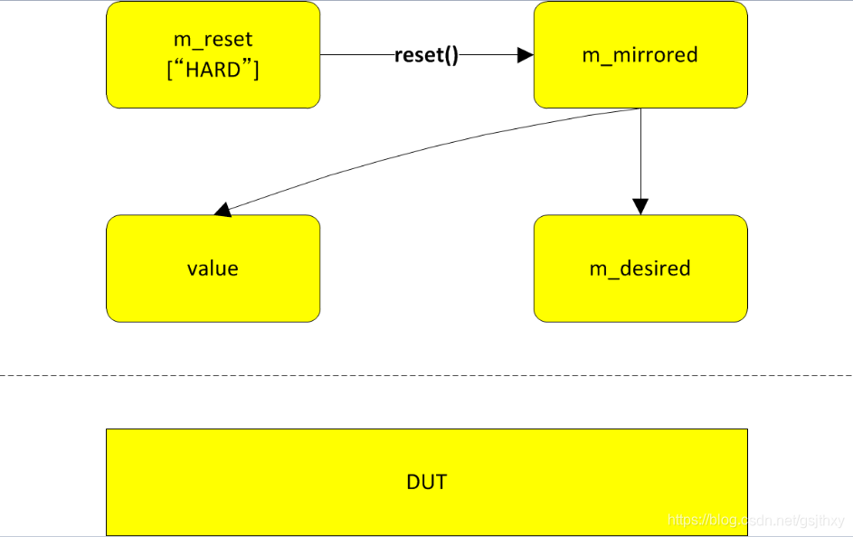 [UVM]图解UVM寄存器訪問方法（Register Access Methods）_uvm ral 自定义属性-CSDN博客
