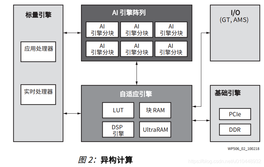 Xilinx Versal ACAP：AI引擎详解-CSDN博客