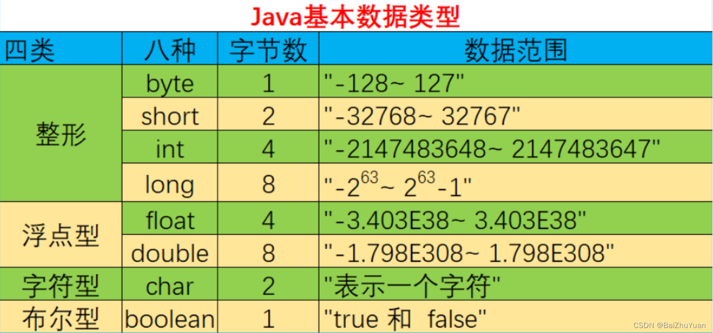 java.学习笔记day01(注释,标识符和关键字,数据类型,字节)-CSDN博客