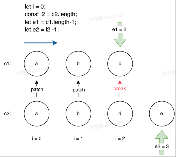 vue diff算法原理以及v2v3的区别_v2v3diff算法区别-CSDN博客