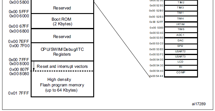 物联网LoRa系列-9：LoRa终端的MCU STM8编程需要知道的那些事情_stm8 lora-CSDN博客