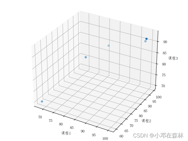 【python数据可视化】matplotlib之绘制三维图形：三维散点图、三维柱状图、三维曲面图matplotlib 三维散点图 Csdn博客