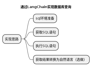 基于LangChain实现数据库操作的智能体_langchain sqldatabasechain-CSDN博客