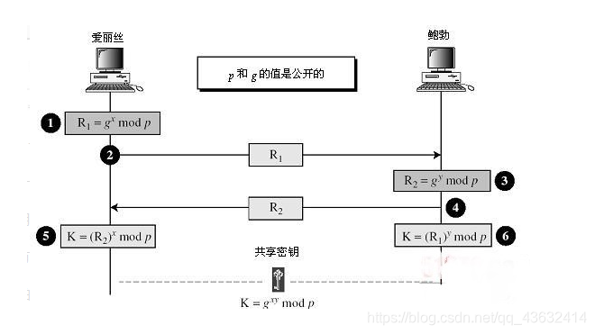 Diffie-Hellman算法详细讲解 及用java实现一个基于密钥协商的socket通信_java用diffiehellman套接字实现-CSDN博客