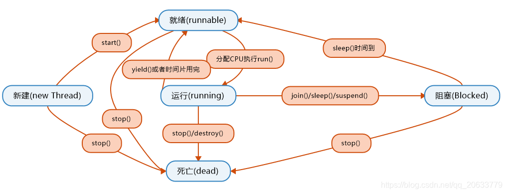 juc-02-interrupt()、join()、yield()和守护线程_juc yield-CSDN博客